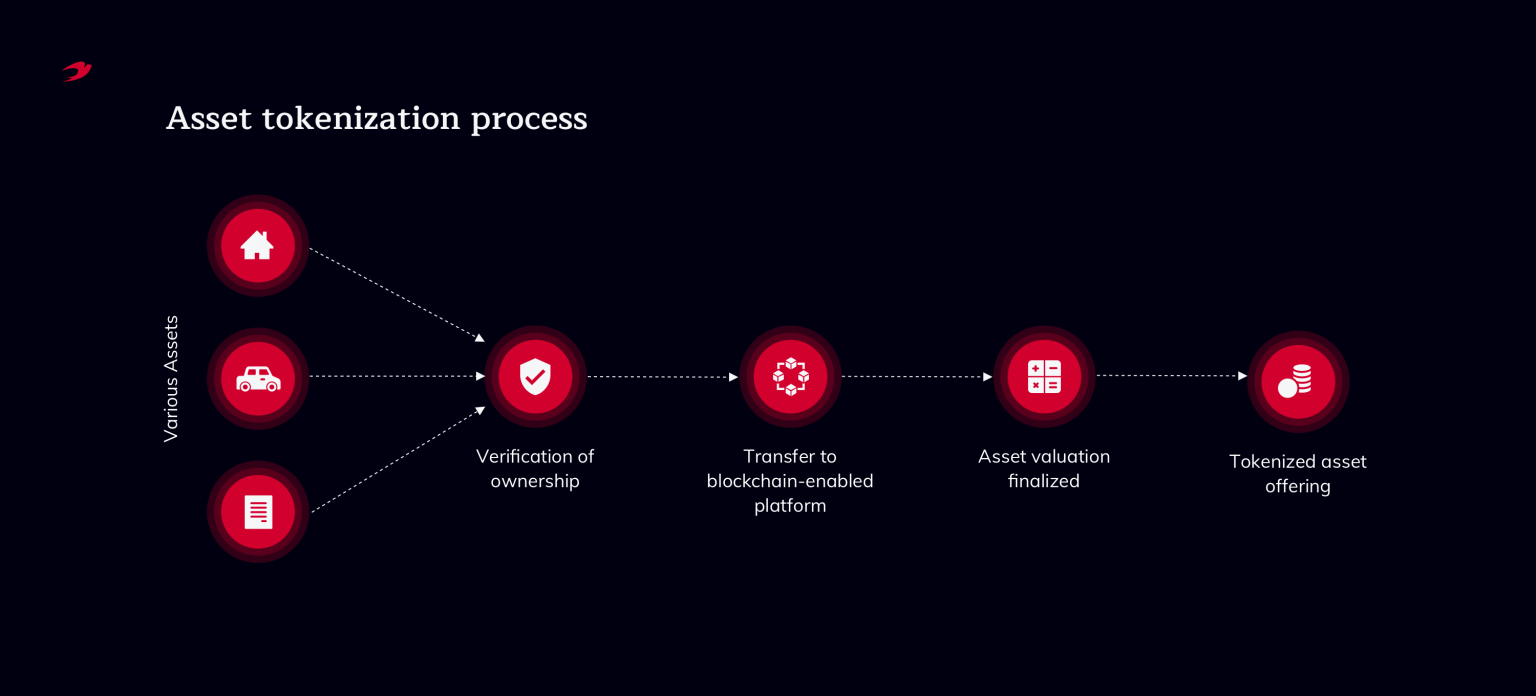 What is Asset Tokenization on Blockchain - IdeaSoft