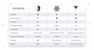 Angular vs React vs Vue: Choosing the Best JavaScript Framework