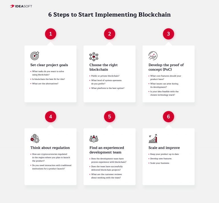 Where to Start Implementing Blockchain - IdeaSoft