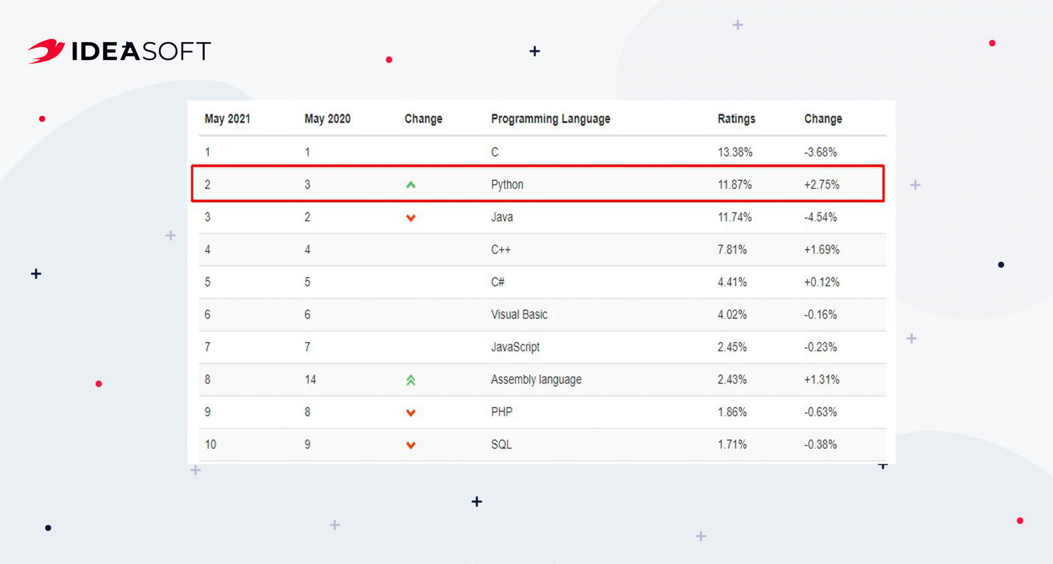 Best Blockchain Programming Languages for 2025