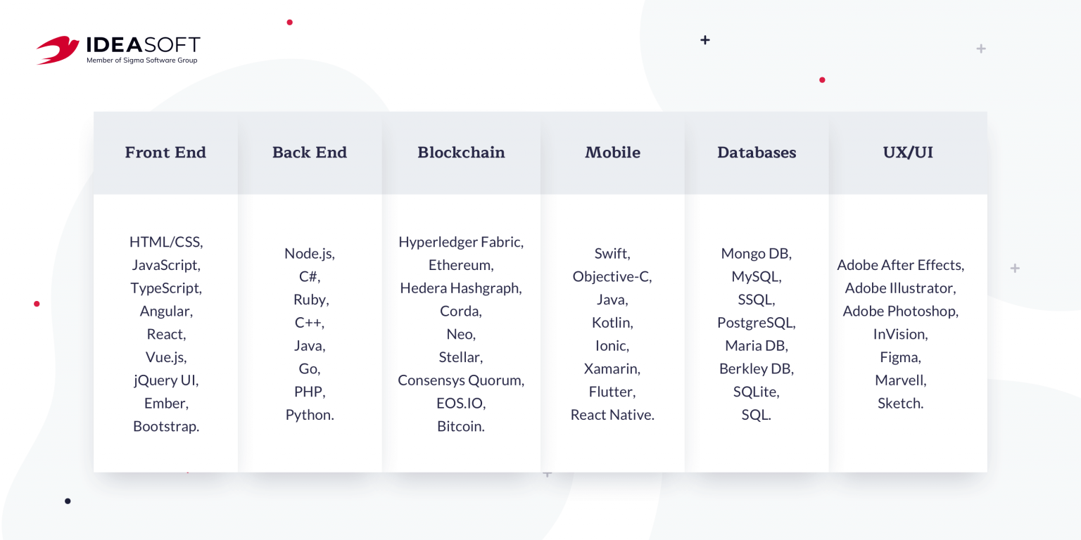 Best Tech Stack for Digital Banking App Development - IdeaSoft