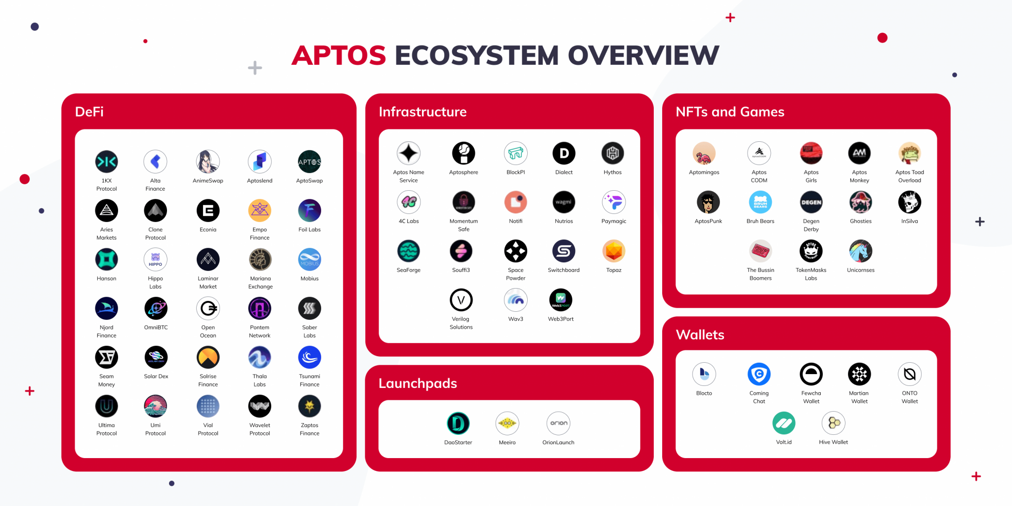 A Complete Guide in Ecosystems of Sui and Aptos Blockchains