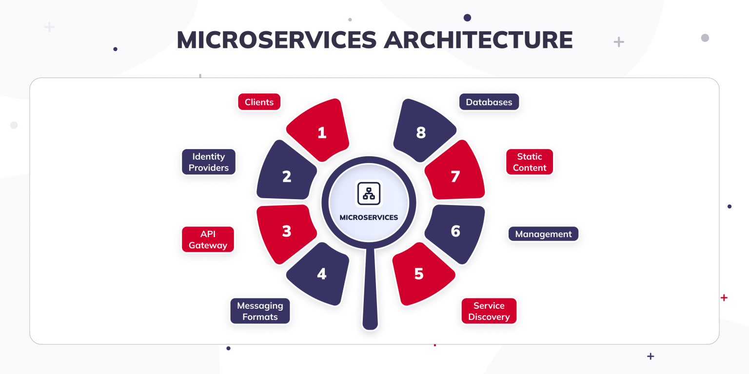 Modern Software Architecture Patterns: Types & Usage | IdeaSoft