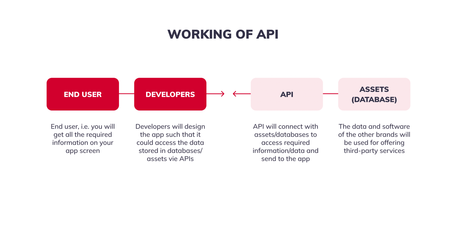 Fintech APIs: Types and Implementation | IdeaSoft
